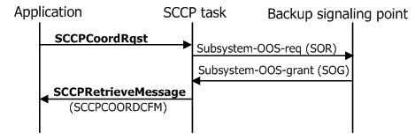 SCCP Layer Developer's Reference Manual (64-0461-01): Signaling point and subsystem status ...